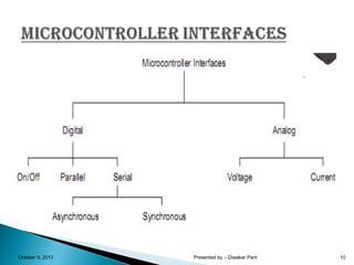 Interfacing methods of microcontroller | PPT