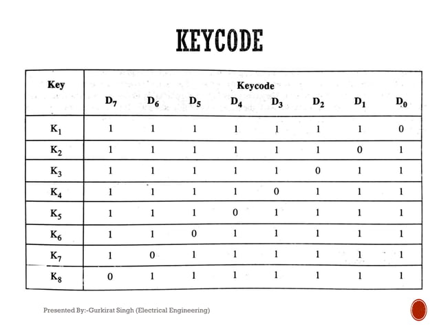 Interfacing microprocessor to keyboard and alphanumeric display | PDF