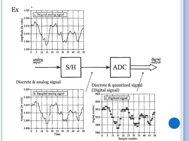 Interfacing To The Analog World Pptx Digital Audio Computer