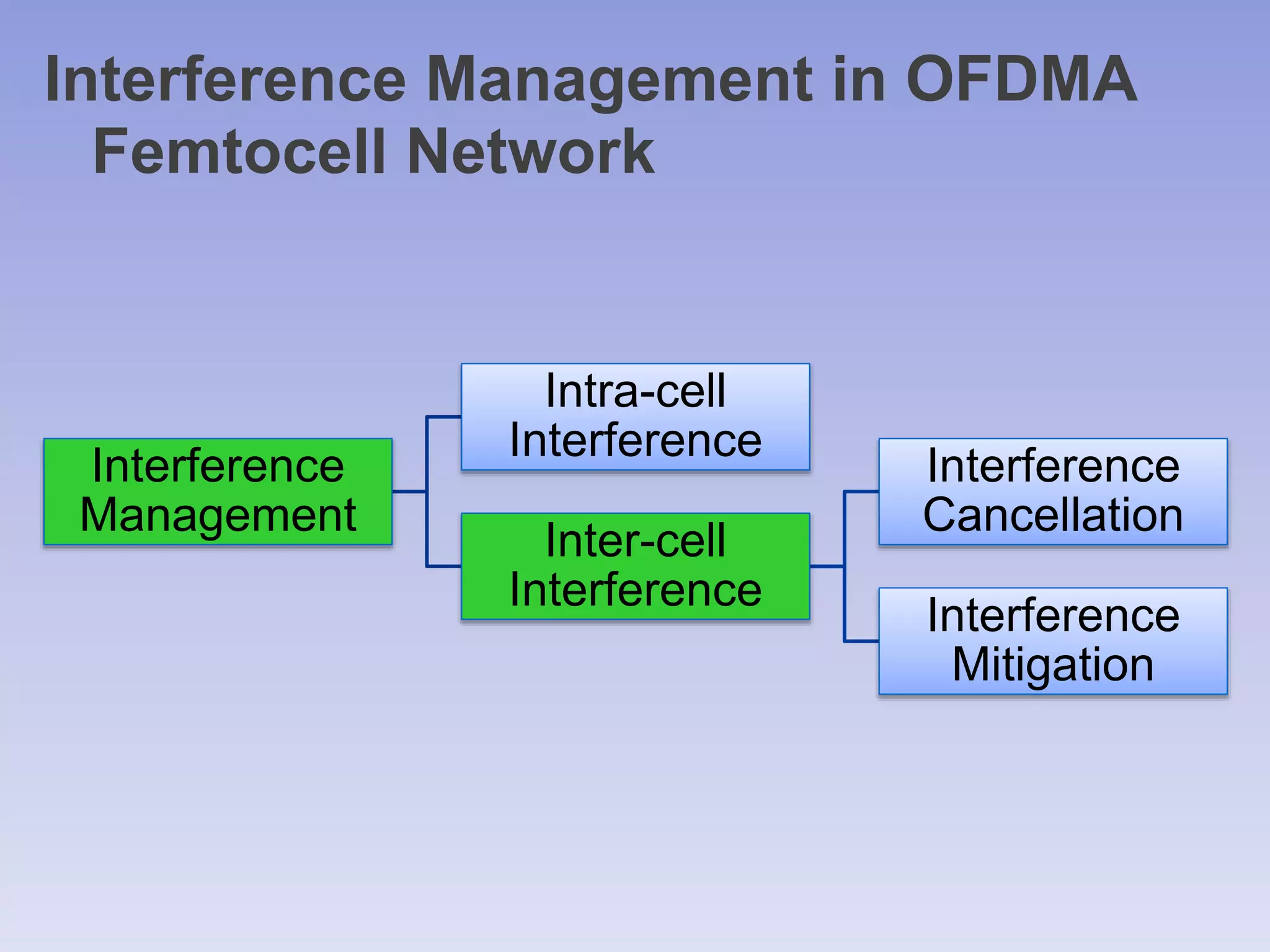 Femtocell Networks Challenges Interference Ppt
