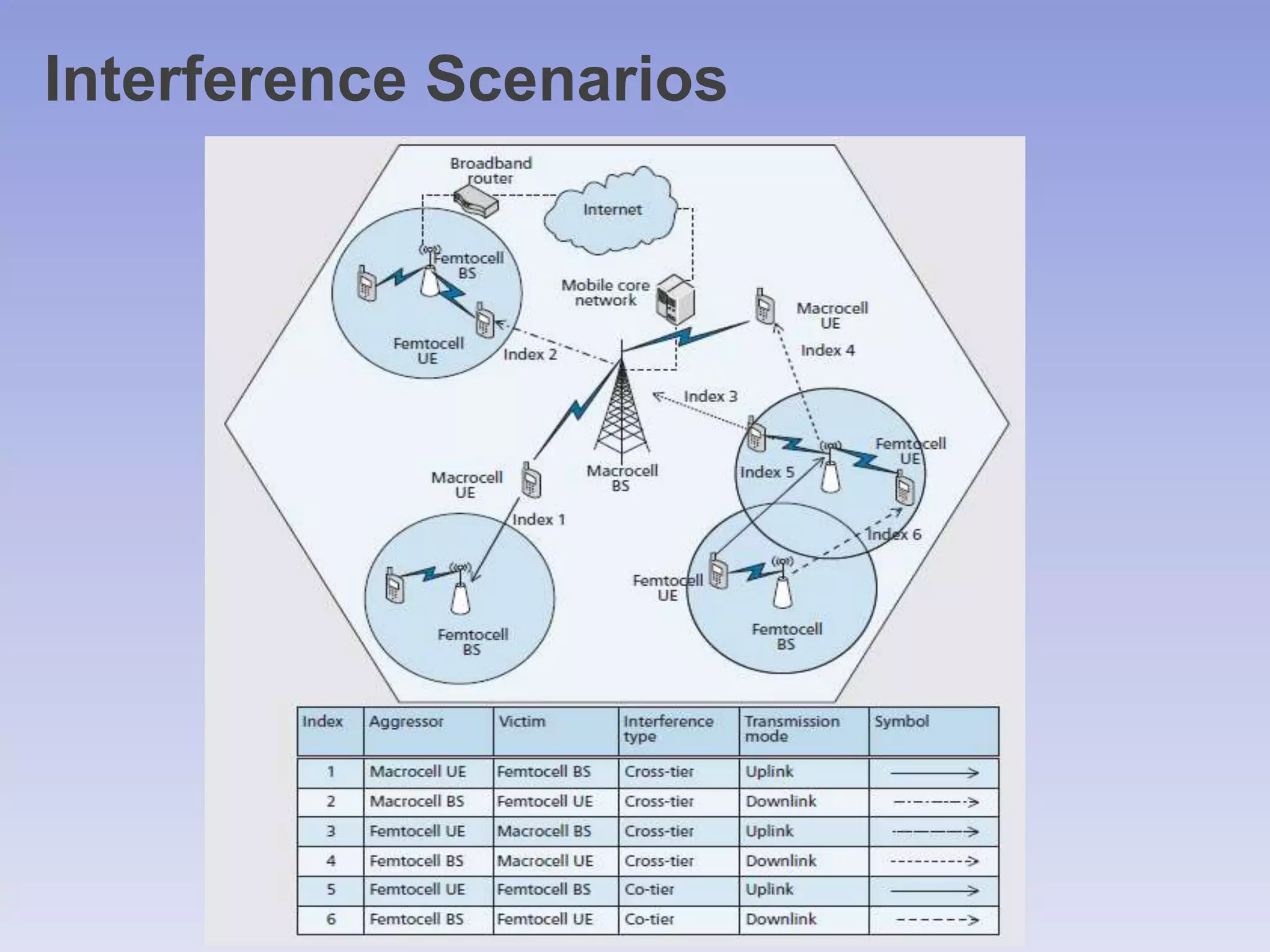 Femtocell Networks Challenges Interference Ppt