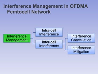 Femtocell networks challenges: Interference | PPT