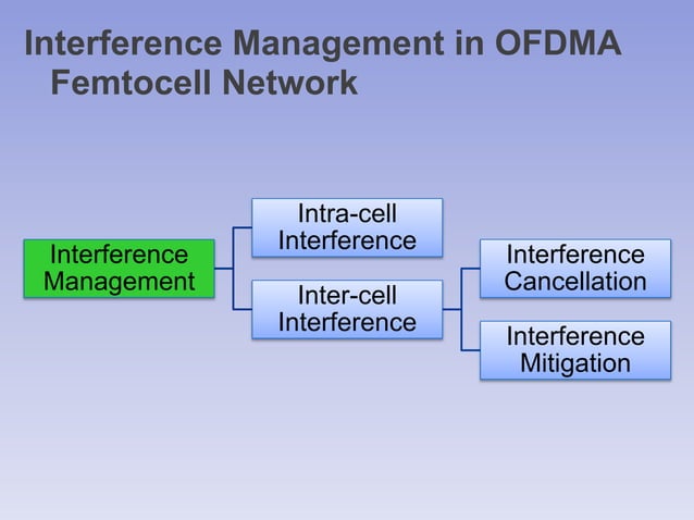 Femtocell networks challenges: Interference | PPT