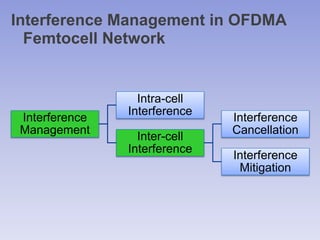 Femtocell networks challenges: Interference | PPT