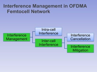 Femtocell networks challenges: Interference | PPT