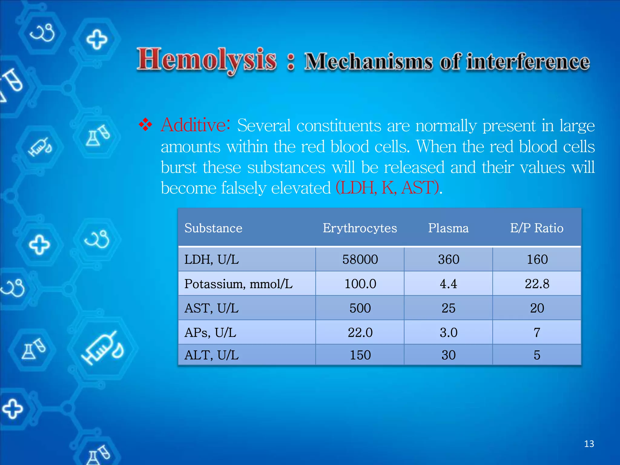 INTERFERENCES IN CLINICAL CHEMISTRY ANALYSIS | PPTX