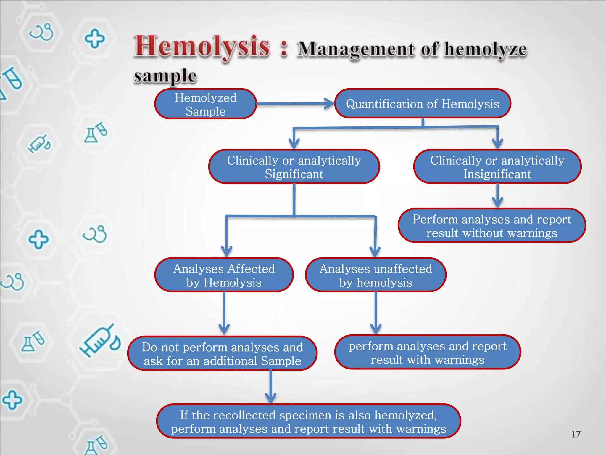 INTERFERENCES IN CLINICAL CHEMISTRY ANALYSIS | PPTX