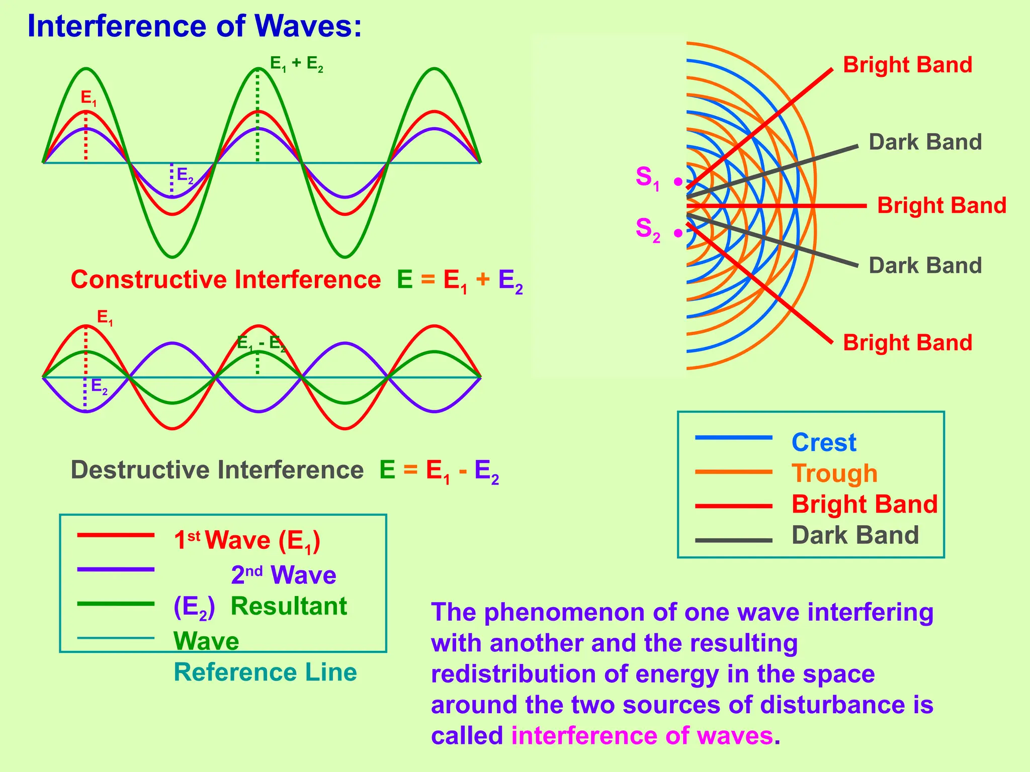 Interference Of Waves And Superposition Principle Pptx