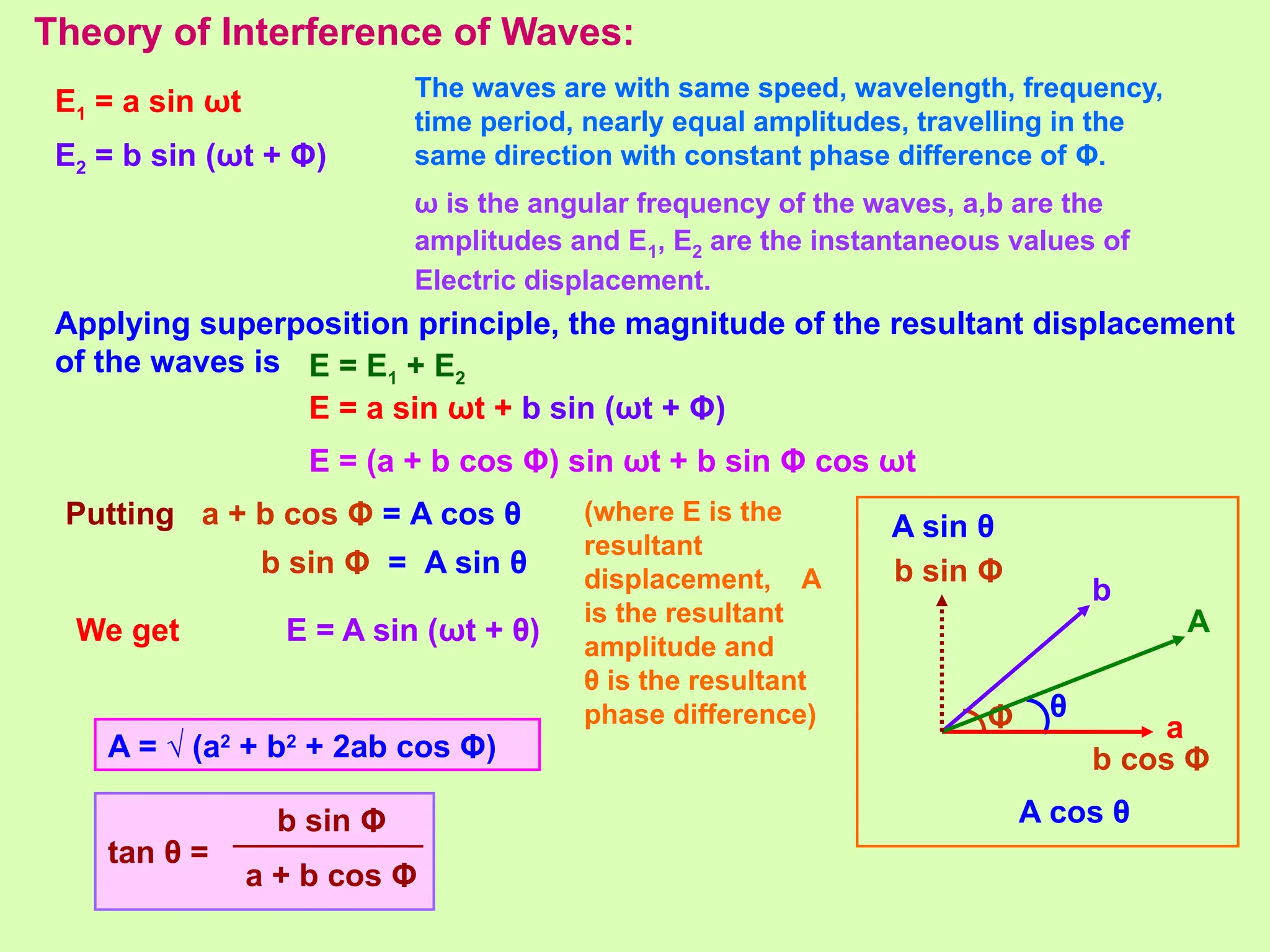 Interference Of Waves And Superposition Principle Pptx