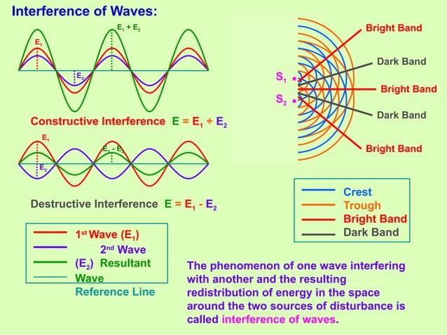 Interference of waves and superposition principle.pptx