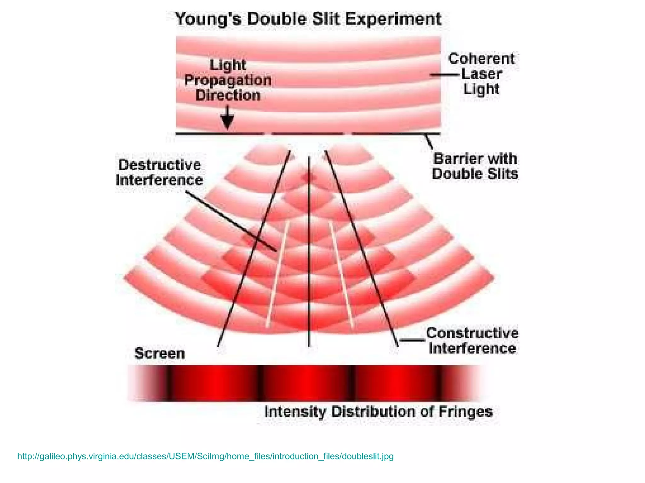 Interference and diffraction | PPT | Physics | Science