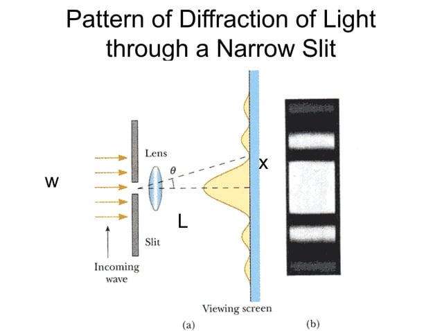 Interference And Diffraction Pptx