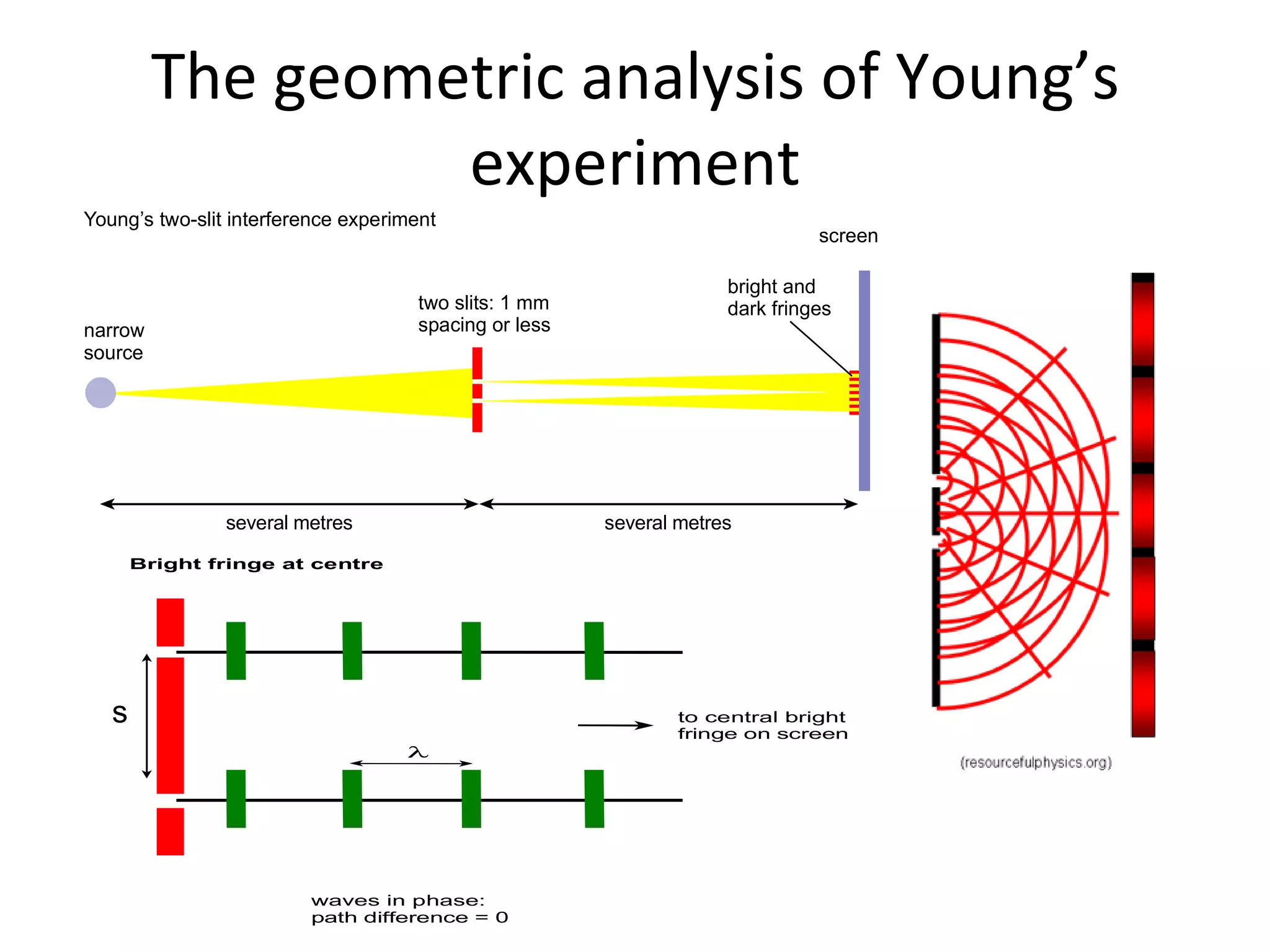 Interference And Youngs two Slit | PPT