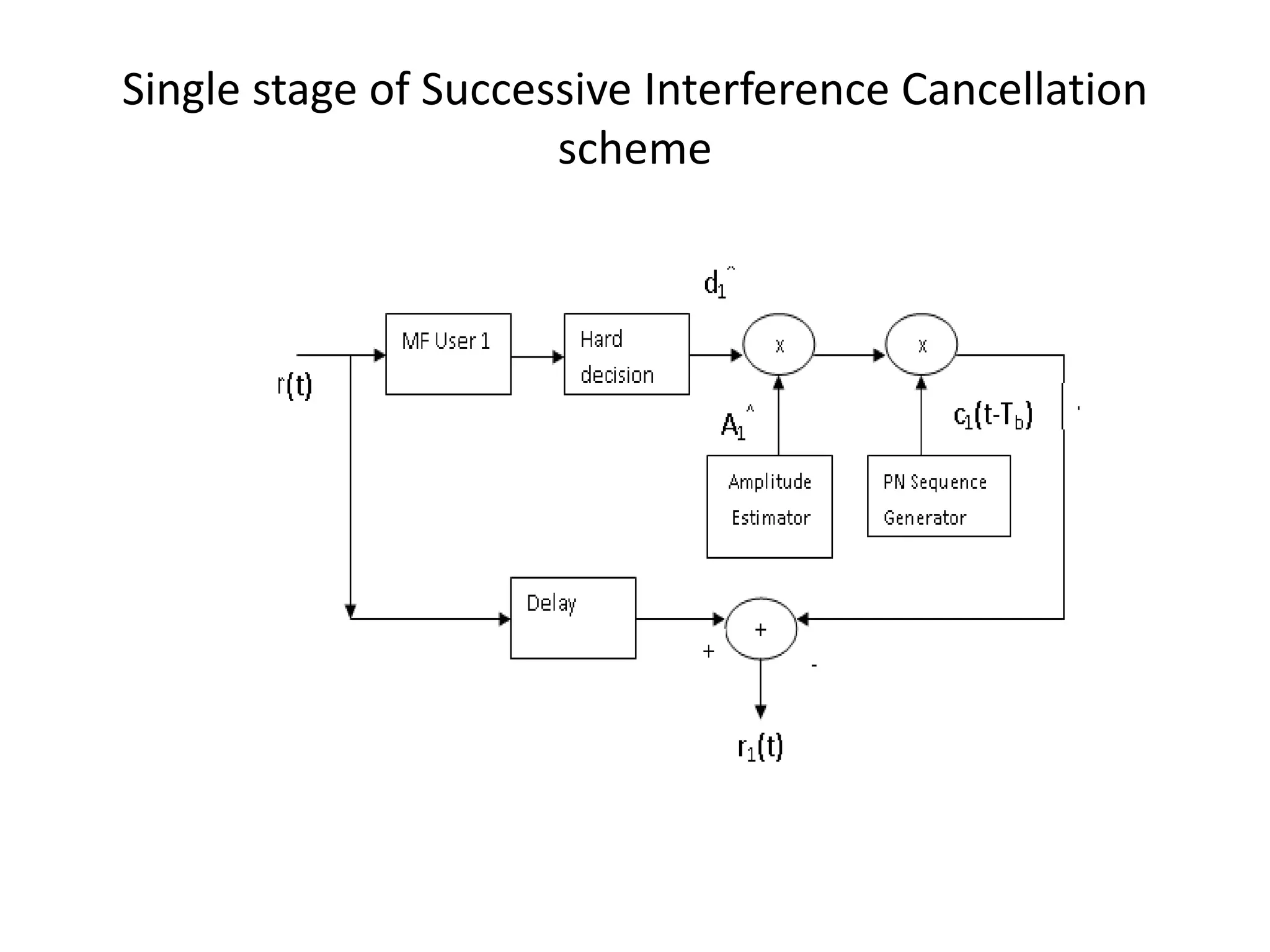 Interference cancellation in uwb systems | PPTX