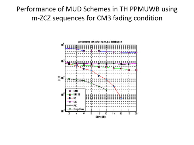 Interference cancellation in uwb systems | PPTX | Technology & Computing