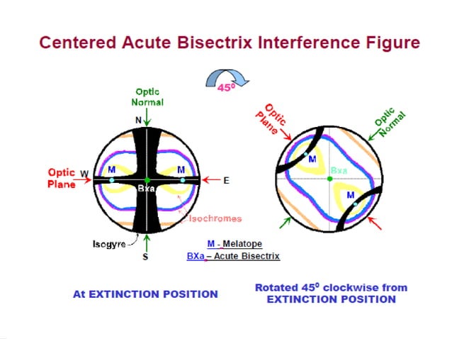 Interference colour and interference figures | PPTX | Geology | Science