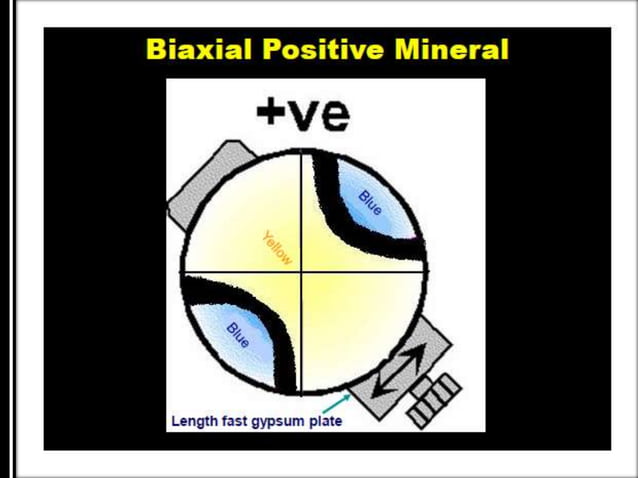 Interference colour and interference figures | PPTX | Geology | Science