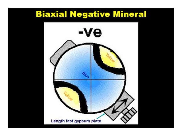 Interference colour and interference figures | PPTX | Geology | Science