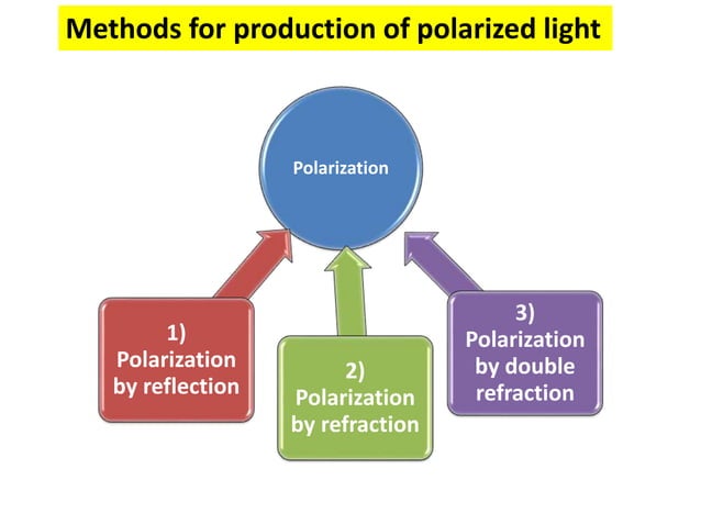 Interference Diffraction And Polarization Pptx