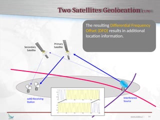 Interference Geolocation Techniques - Copy | PPT