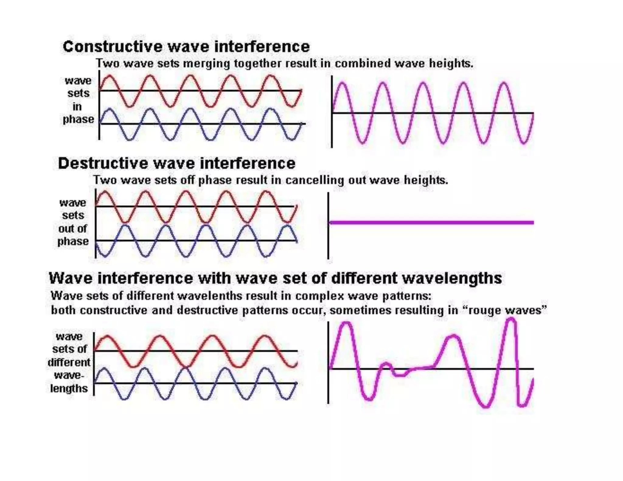 Interference of light waves | PPTX