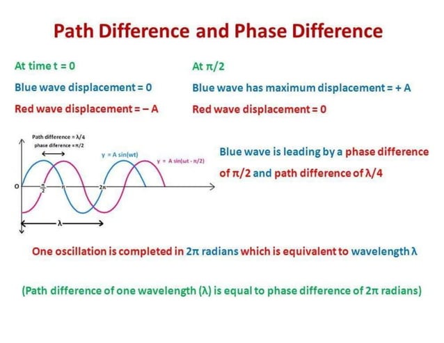 Interference of light waves | PPTX | Physics | Science