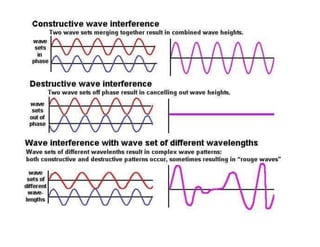Interference of light waves | PPTX | Physics | Science
