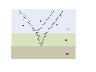 Interference of light in thin films | PPT
