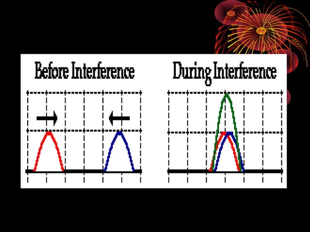 Interference power point | PPT