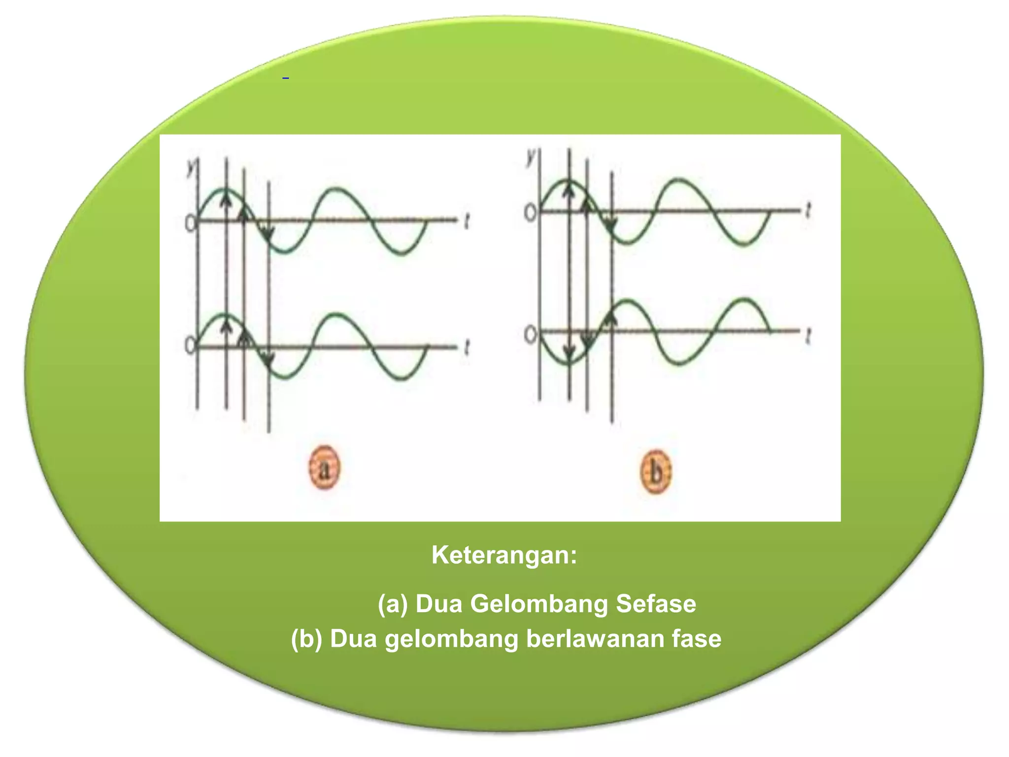 Interferensi gelombang | PPT