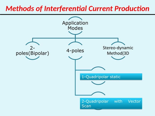 interfernatialtherapy electromodality.ppt