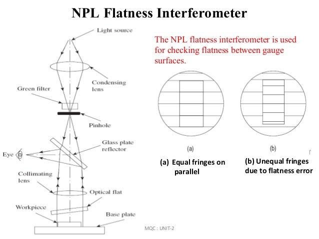 Interferometry