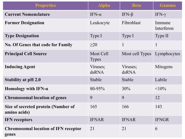 Interferon | PPTX | Genetics | Science