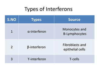Interferon | PPT