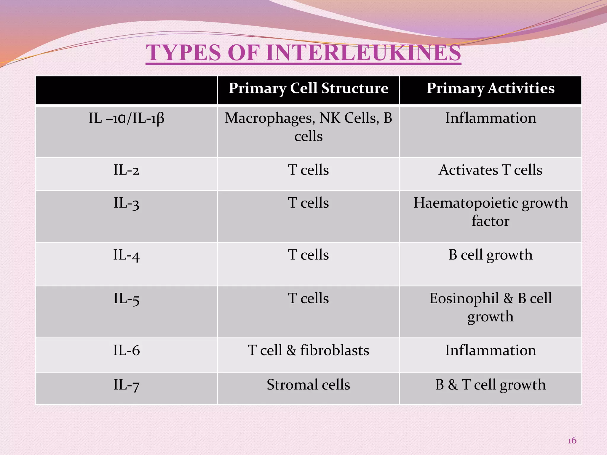 Interferons & interleukines | PPTX