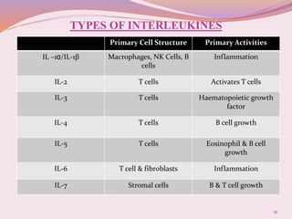 Interferons & interleukines | PPTX
