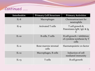 Interferons & interleukines | PPTX