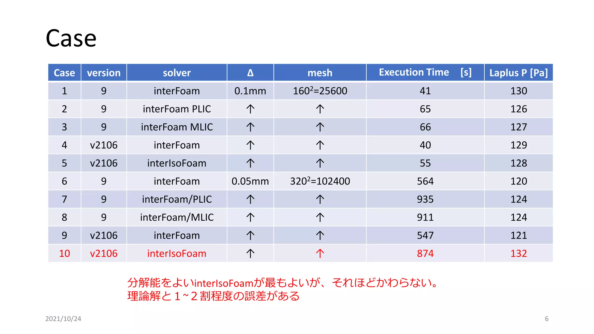 An investigation about interFoam performance | PPTX