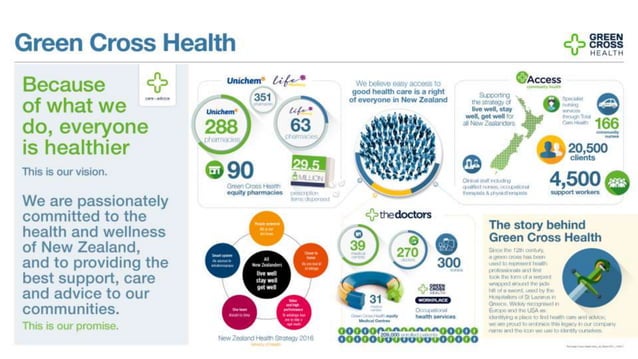 Intergen Convergence 2017 - Customer engagement (Green Cross Health) | PPT