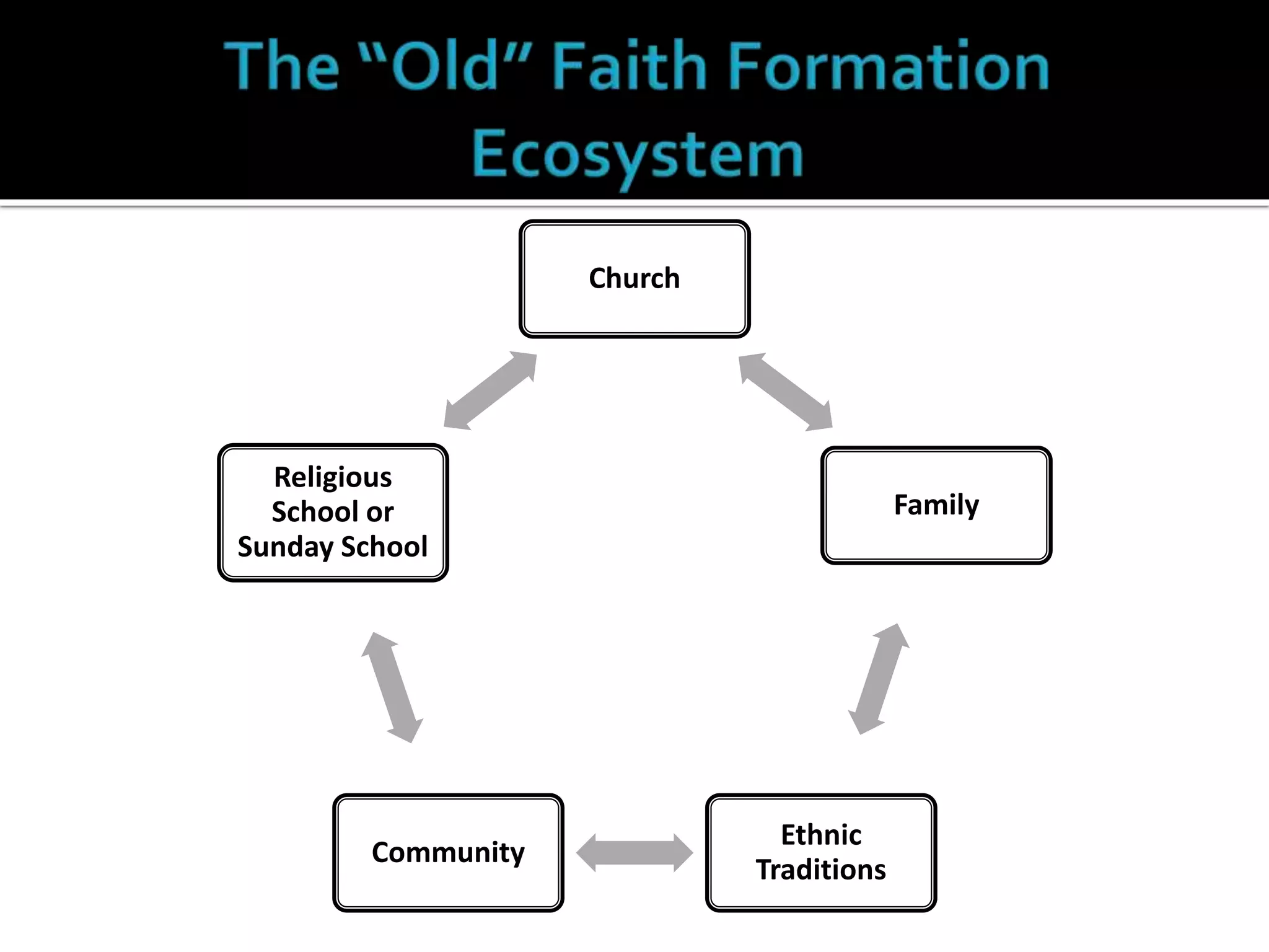 Faith Formation Ecosystem - Intergenerational Component | PPT