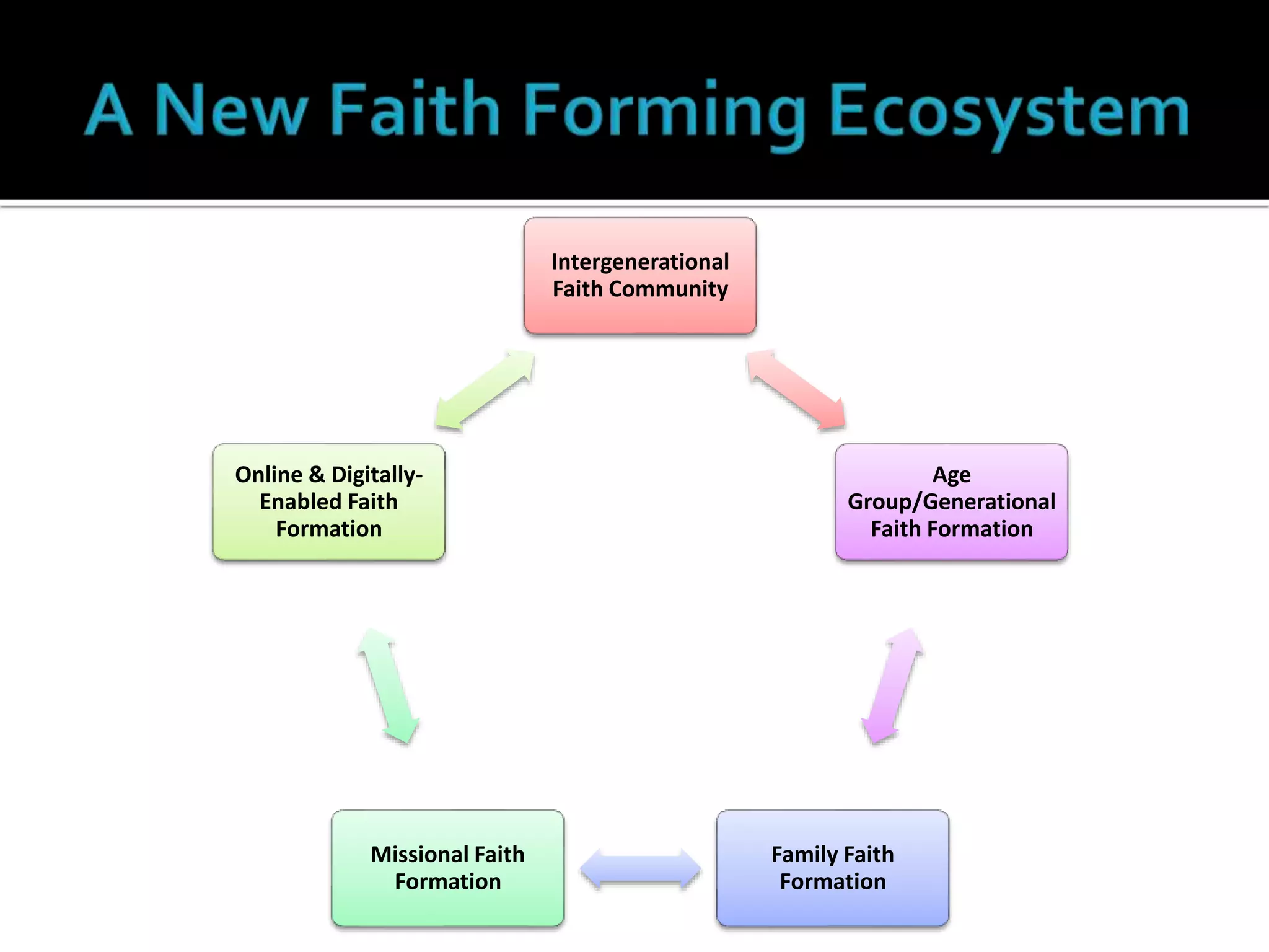 Faith Formation Ecosystem - Intergenerational Component | PPT