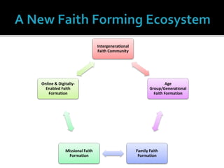 Faith Formation Ecosystem - Intergenerational Component | PPT