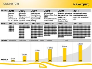 Intergen SharePoint 2010 and RecordPoint new wave of document and ...