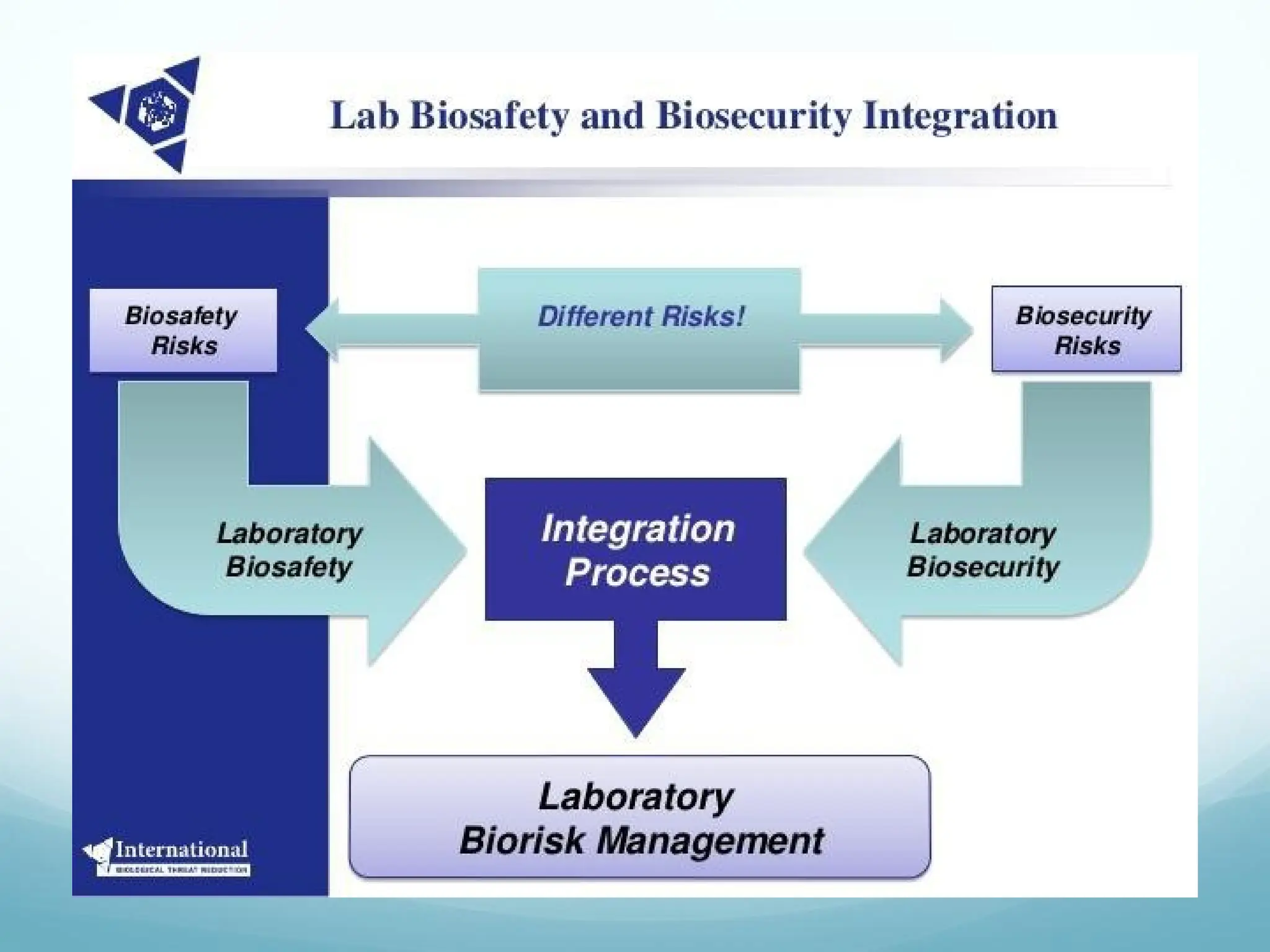Intergration of Biosafety and Biosecurity.pptx