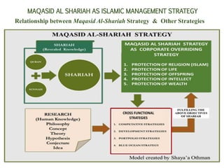 INTEGRATION OF MAQASID AL SHARIAH WITH STRATEGIC MANAGEMENT | PPT