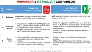 INTERGRATION OF PRIMAVERA FOR SMART CONSTRUCTION MANAGEMENT PPT (VIPUL ...