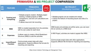 INTERGRATION OF PRIMAVERA FOR SMART CONSTRUCTION MANAGEMENT PPT (VIPUL ...