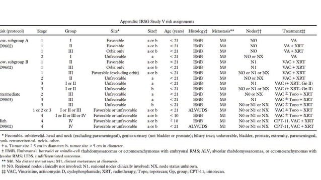 Inter group rhabdomyosarcoma study group (irsg) | PPTX