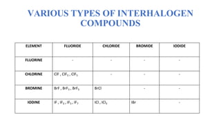 interhalogens pseudohalogen PNC.pptx