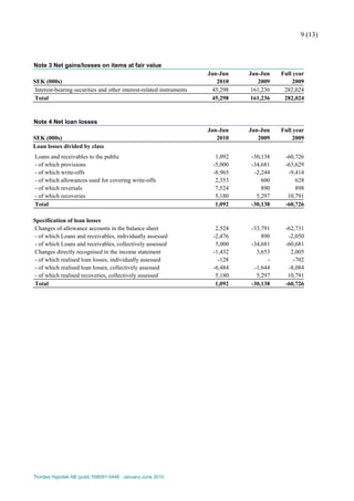 Interim report 1 2010, Nordea Hypotek AB | PDF